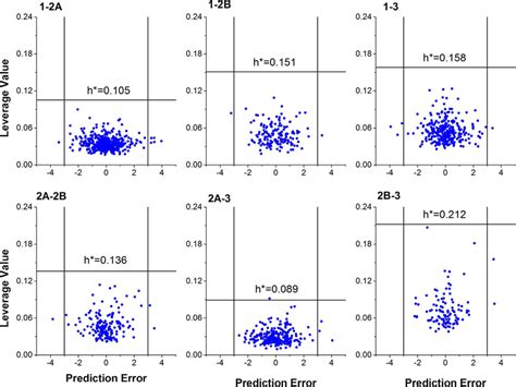 Williams Plot Of Standardized Residuals Versus Leverages For Compounds