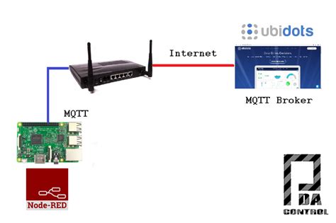 Integration Platform Ubidots With Logo Siemens Using Node Red Pdacontrol