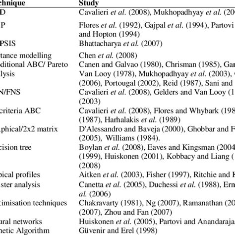 Summary Of Sku Classification Techniques Used Download Table