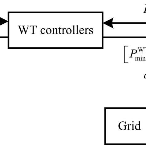 Wind Farm Controller Structure Download Scientific Diagram