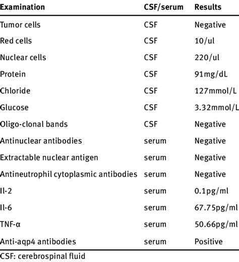 The Results Of The CSF Findings Download Scientific Diagram