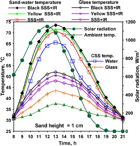 Solar Irradiation And Temperatures Profiles For Tested Sss With Mirrors Download Scientific