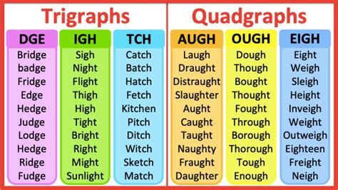Consonant Trigraphs And Quadgraphs In English 🤔 Learn With Examples Youtube