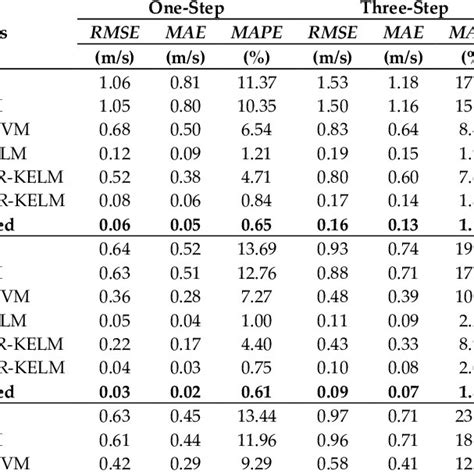 results of multi step forecasting on the test data in all cases