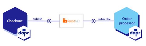 How To Publish A Message And Subscribe To A Topic Dapr Docs