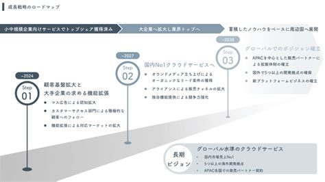 パワポで使えるロードマップのテンプレート配布します第2弾