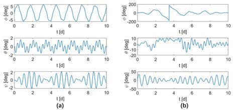 variation of the three euler angles of the secondary over time a
