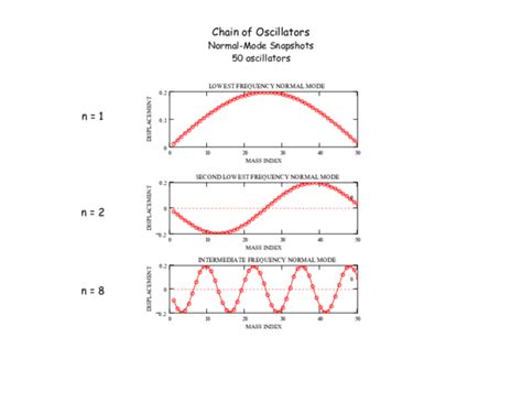Pdf Two Coupled Oscillators