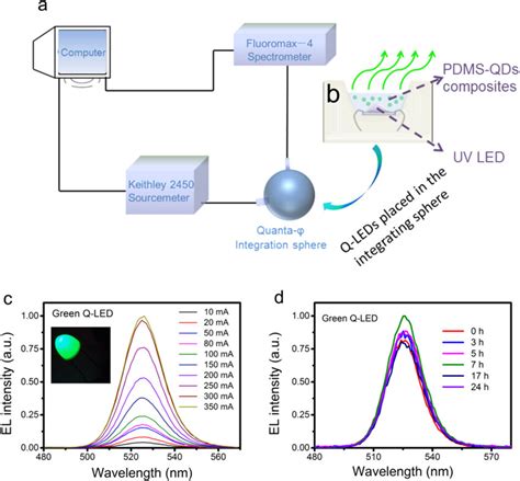 Schematic And The Characterizations Of The Q LEDs A Schematic Of The Download Scientific