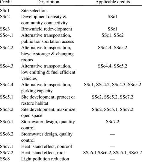 Applicability And Interdependency Of Sample Leed Credits Download Table