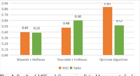 figure 3 from wavelet and huffman coding optimization with v variable