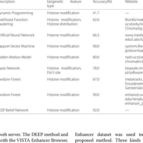 Accuracy Comparison With Other Eight Existing Methods Download Table