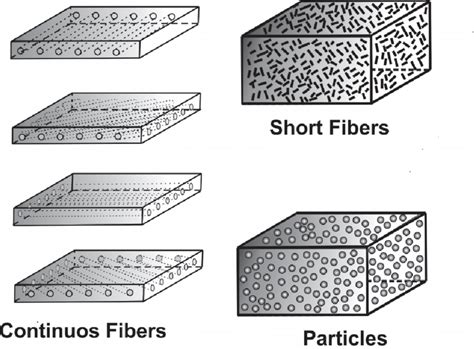 Types Of Composites Reinforcements [10] Download Scientific Diagram