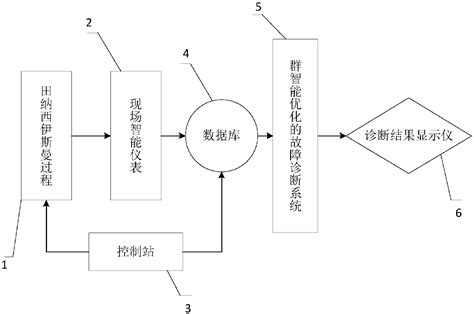 Swarm Intelligence Optimization Fault Diagnosis System Based On Hybrid
