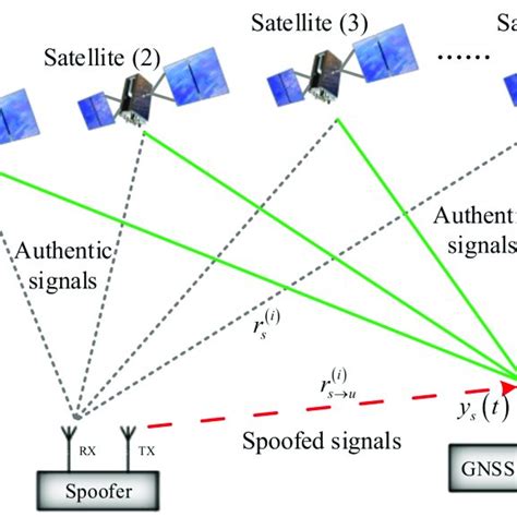Global Navigation Satellite System Gnss Spoofing Attack Illustration Download Scientific