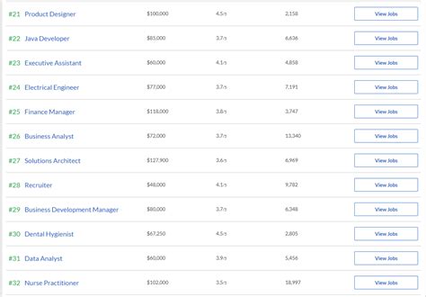 4년 연속 1위‘연봉 1억2000만원 미국 최고의 직업은 Jobsn