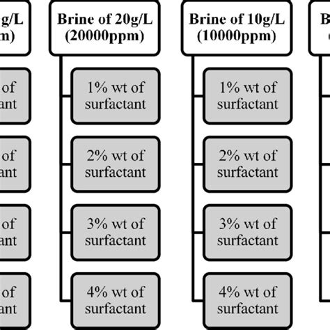 Saturation And Desaturation Of Cores Download Scientific Diagram