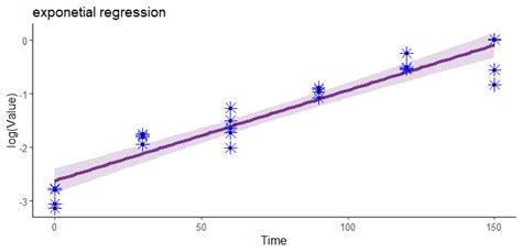 R Log Transformed Linear Model Is Not Fitting Well In Ggplot Stack Overflow