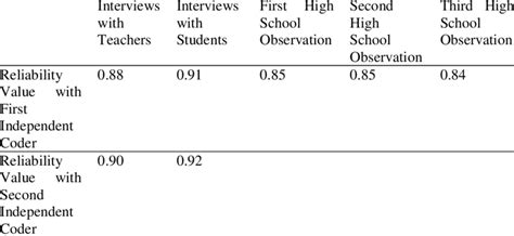 Reliability Values Between Coders Download Scientific Diagram