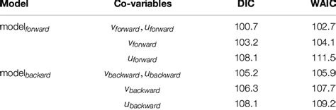 Model Selection Using Dic Deviance Information Criterion And Waic