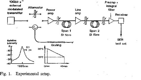 Figure 1 From A Dispersion Tunable Grating In A 10 Gb S 100 220 Km Step Index Fiber Link