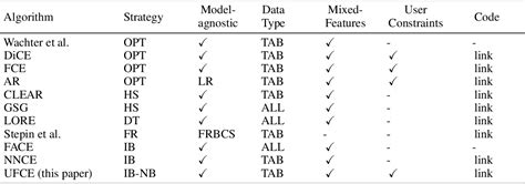 Figure 1 From Introducing User Feedback Based Counterfactual Explanations Ufce Semantic Scholar
