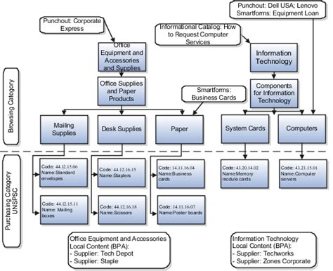 How You Associate Catalog Category Hierarchy With Catalog