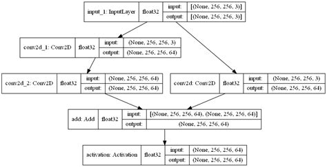 Github Ahmedatef1610develop Vgg Inception And Resnet Modules From Scratch In Keras Develop