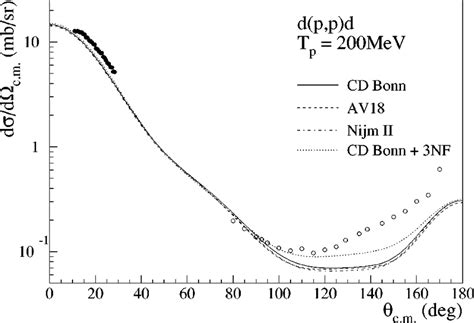 Angular Distributions Solid Symbols This Work T P 200 Mev Open