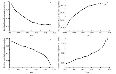 Marginal Effect Of Capital And Labor Input On Fertilizer Input And