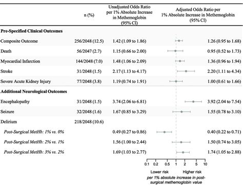 Association Between Post Surgical Methemoglobin And Clinical Outcomes Download Scientific