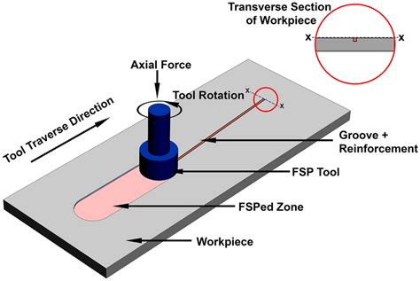 Schematic Of Fsp For Fabrication Of Surface Composite Download