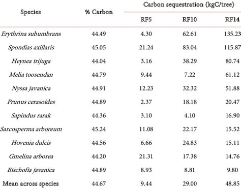 Carbon Sequestration Of Selected Framework Species Across Different Download Scientific Diagram