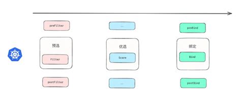 Kube Scheduler 及 Scheduler 扩展功能推荐方式 调度框架（scheduling Framework） Dannys It Shared Blog