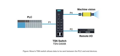 Time Sensitive Networking Smart Futures