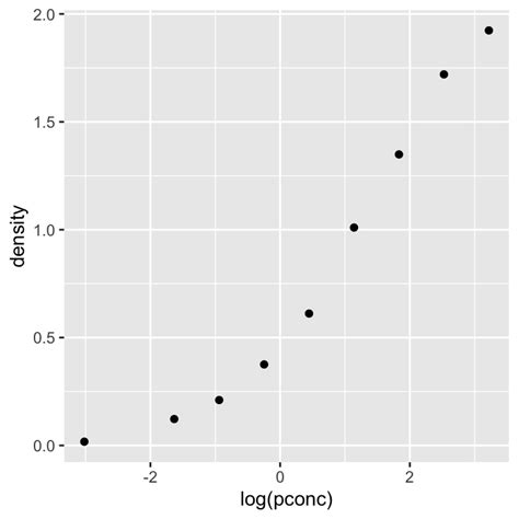 chapter 24 non linear regression in r introductory biostatistics with r