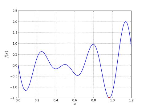1 D Test Functions — Ampgo 010 Documentation
