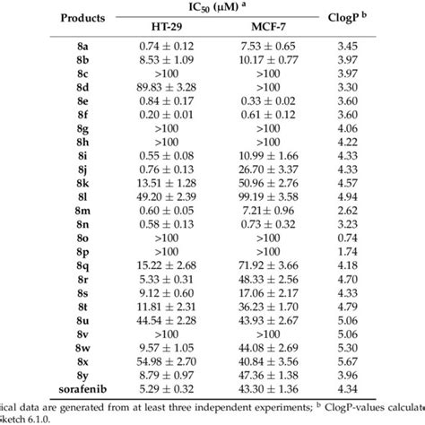 Antiproliferative Activities And Calculated Logp Values Of Compounds