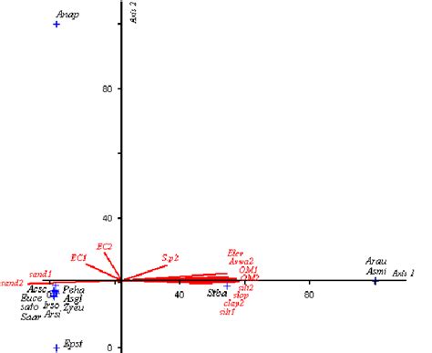 cca ordination of species in relation to environmental variables based