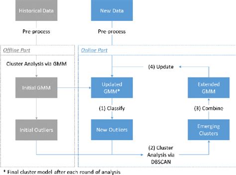 An Incremental Clustering Method For Anomaly Detection In Flight Data