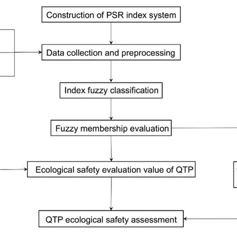 A Flowchart Showing The Psr Framework Download Scientific Diagram
