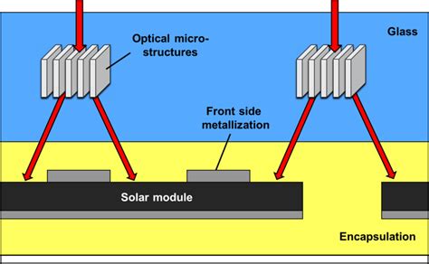 Sketch Of Optical Microstructures And The Light Management In A Solar