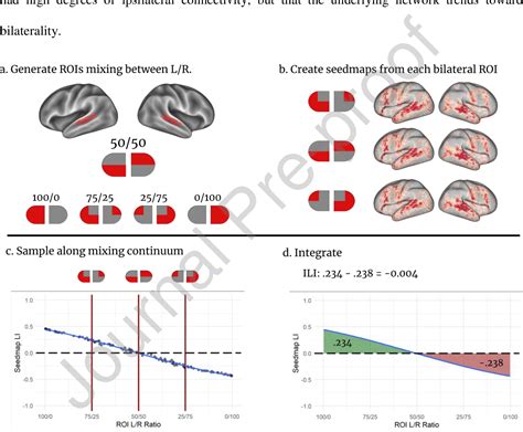 Figure 2 From Multi Level Fmri Analysis Applied To Hemispheric