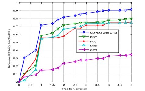 Performance Comparisons Of Different Censoring Schemes In Conservative Download Scientific