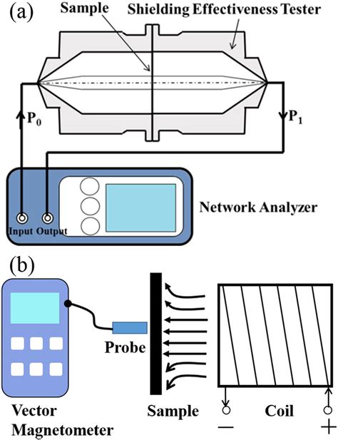 Schematic Illustrating The Shielding Effectiveness Test Download Scientific Diagram