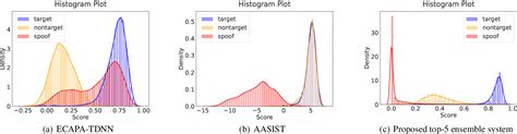 Spoofing Aware Speaker Verification By Multi Level Fusion