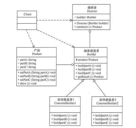 建造者 构造器 模式 设计模式 国孩 博客园