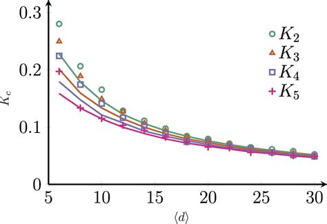Critical Coupling K C For The Onset Of Synchronization As A Function Of Download Scientific