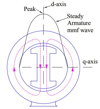 Understanding Of Direct And Quadrature Axis Synchronous Reactance Electrical Concepts