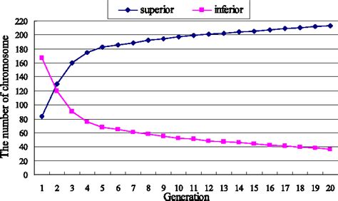 Figure 6 From Digital Signal Processing Genetic Algorithm With A Hybrid